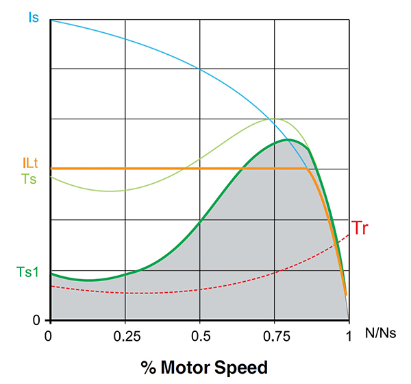 Industrial Motor Soft Starters Optimal Efficiency | DigiKey